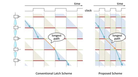 Innovative Clocking Schemes For Semiconductor Circuits