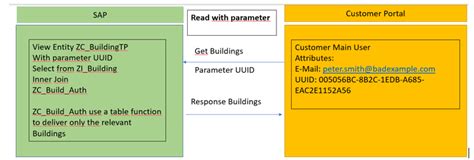 Rap Api Service Odata V4 Authorization Solution Fo Sap Community