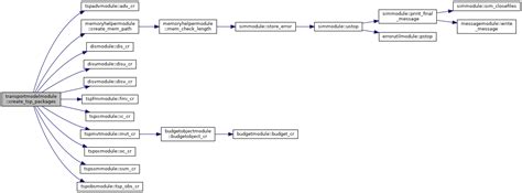 modflow 6 transportmodelmodule module reference