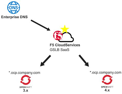 Migrating Openshift Applications Using Migration Toolkit For Containers