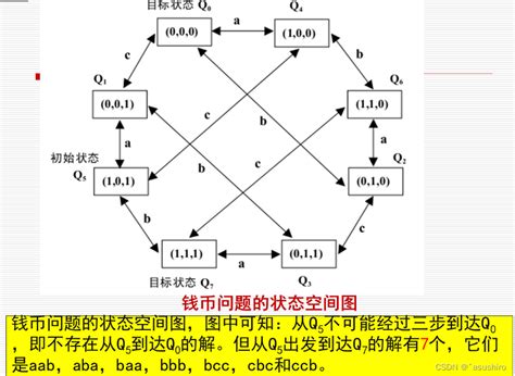 人工智能原理复习 搜索策略（一） Csdn博客