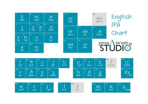 Ipa Chart Pronunciation Studio 2021 Pdf