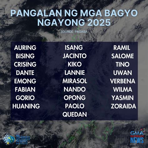 Gma News Pangalan Ng Mga Bagyo Ngayong 2025 Narito Ang