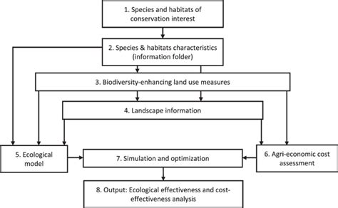 O Verview Of The Ecological Economic Modeling Procedure Download