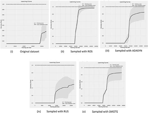 Utilizing Data Sampling Techniques On Algorithmic F1000research