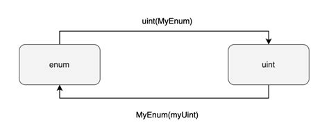 solidity 枚举类型 remotecodecamp最佳web3学习资源