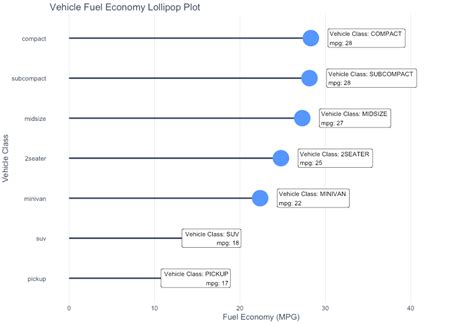 Ggalt Make A Lollipop Plot To Compare Categories In Ggplot2