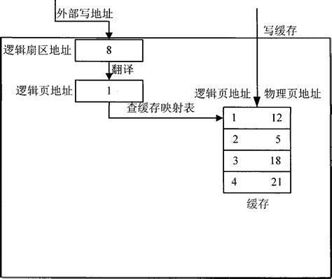 Solid State Disk Read Write Method Eureka Patsnap