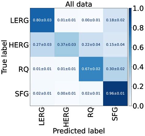Fig C 1 Confusion Matrix Of The Cross Validated 4 Class Model This Download Scientific