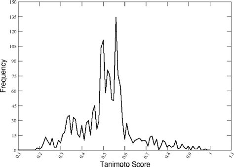 Overall Distribution Of Similarity Scores The Graph Reports The Download Scientific Diagram