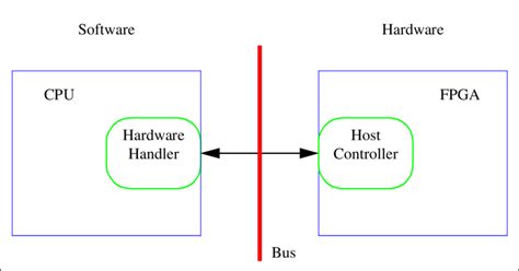 Overview Of Interface Design Between Hardware And Software Download Scientific Diagram