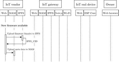 Diagram For New Firmware Update Deploy By Iot Vendor Download Scientific Diagram
