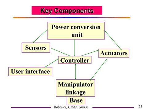 Introduction2 Of Robotics And Its Types Vyppt Robotics Technology And Computing