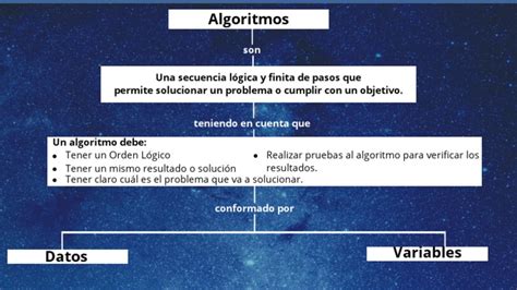 Algoritmos Mapa Conceptual Pdf