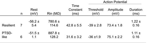 6 Physiological Properties Of Rs Cells In Bnst Av Values