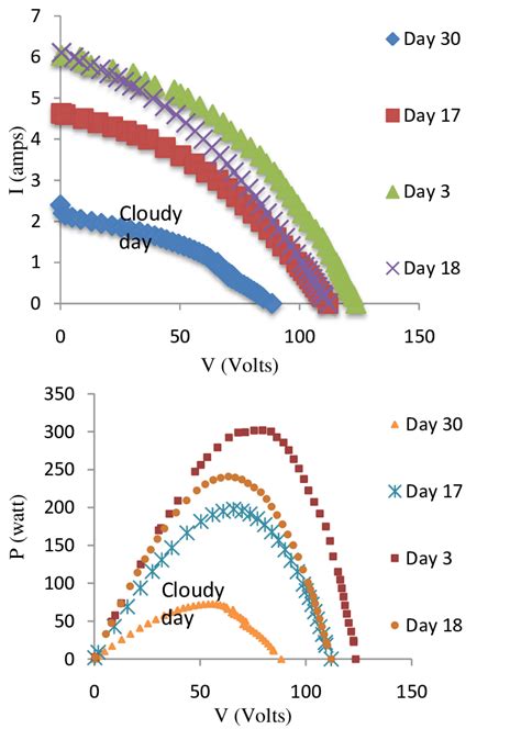 Sample Of I V And Pv Curves Download Scientific Diagram