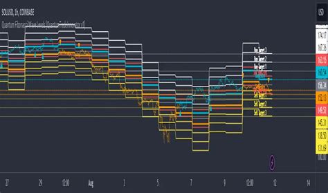 Mtf Quantum Fibonacci Atradr Levels And Targets — Indicator By