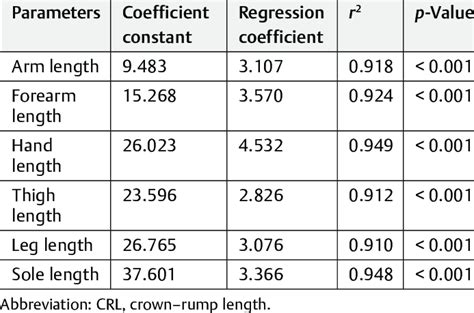 Simple Linear Regression Equation Derived By Correla Tion Of CRL With Download Scientific