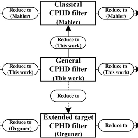 generality of the general cphd filter download scientific diagram