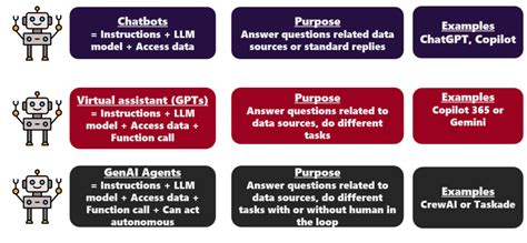GenAI Agent Overview Msandbu Org