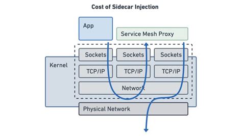 Aleksei Fedorov On Linkedin Ebpf Servicemesh Kubernetes Linux