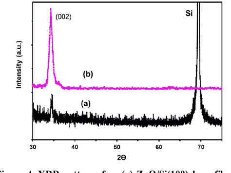 Figure 4 From Improved Low Temperature Aqueous Synthesis Of Zno Nanorods And Their Use In Sers