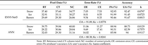 Table 1 From Glacier Boundary Mapping Using Deep Learning Classification Over Bara Shigri