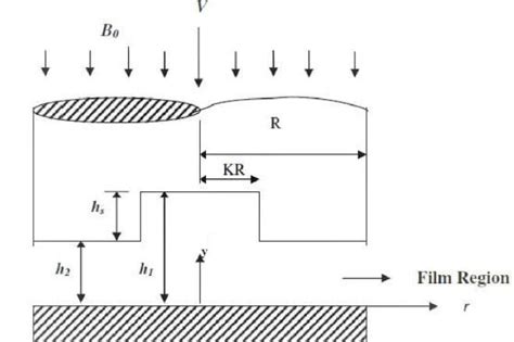 Circular Stepped Plate Equation Of Conservation Of Linear Momentum Download Scientific
