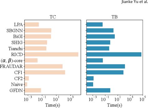 Figure 1 From Group Based Fraud Detection Network On E Commerce