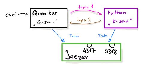distributed tracing with quarkus python open telemetry and jaeger