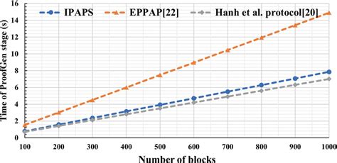 computation time in proofgen stage download scientific diagram