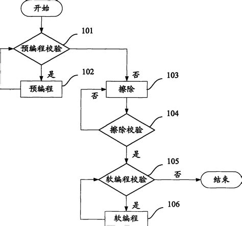 Method And Device For Erasing Nonvolatile Memory Eureka Patsnap
