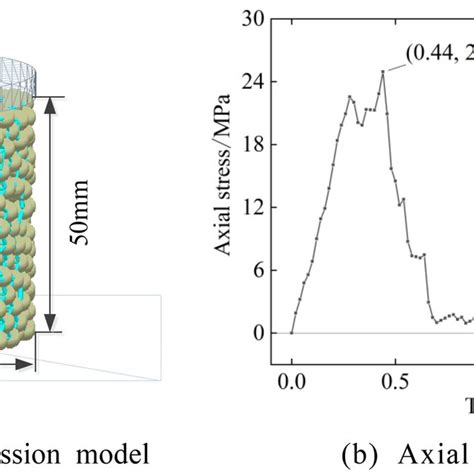 Uniaxial Compression Test Model And Results Download Scientific Diagram