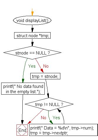 C Insert A New Node At The End Of A Singly Linked List