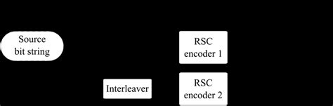 6 Diagram Showing A Turbo Code Encoder Download Scientific Diagram