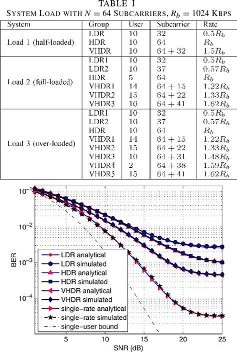 Table I From Design And Performance Analysis Of Multirate Multicarrier
