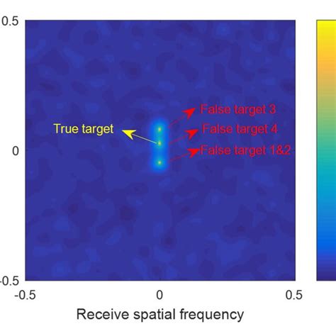 Shows The Range Doppler Spectrum Distributions Of The Targets It Is