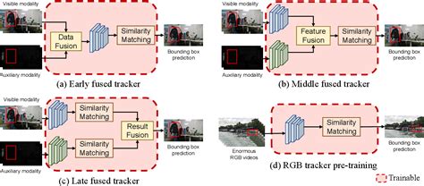 Figure 2 From Prompting For Multi Modal Tracking Semantic Scholar