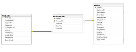 Understanding Foreign Keys In Sql Server Gethyn Ellis