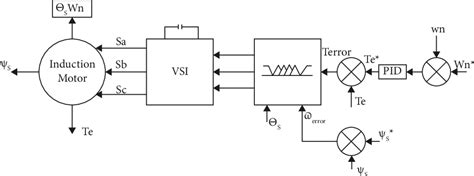 Figure 1 From Direct Torque Control Of Induction Motor Using Convlstm Based On Gaussian Pillbox
