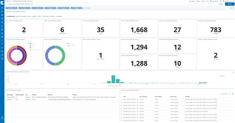 Detecting Threats On Linux Hosts With Auditbeat Elastic Videos