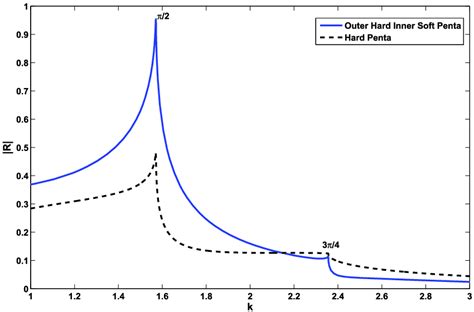 Reflected Field Amplitude R Versus The Wave Number K For Two