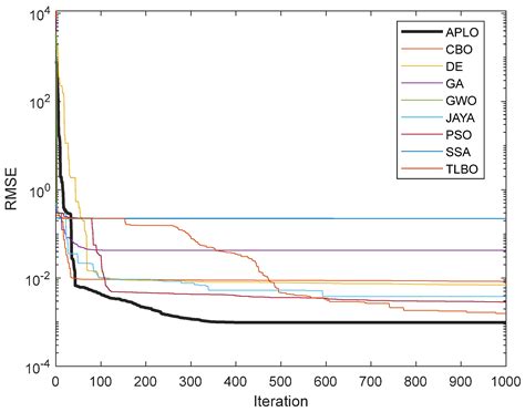 Mathematics Free Full Text Photovoltaic Models Parameter Extraction Using New Artificial