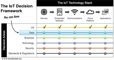 Iot Framework For Product Managers