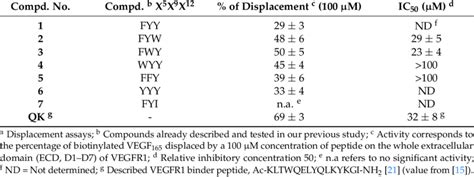 Inhibitory Potency Of The Previously Described Peptides Ac Sseex 5 Arnx