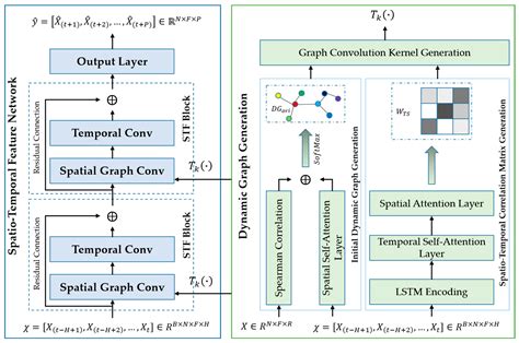 Dynamic Graph Convolution Based Spatio Temporal Feature Network For Urban Water Demand Forecasting