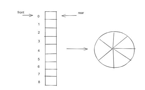 Ring Buffer 简单实现ringbuffer 最佳实现 Csdn博客