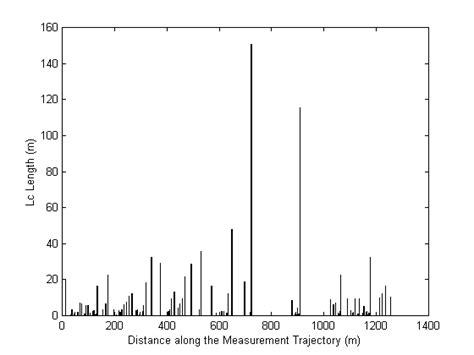 is a bar plot of the lc lengths and their position along the trajectory
