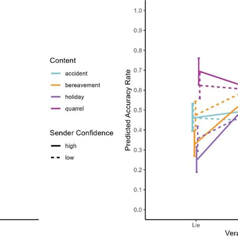 Note Error Bars Represent 95 Confidence Intervals Based On 500