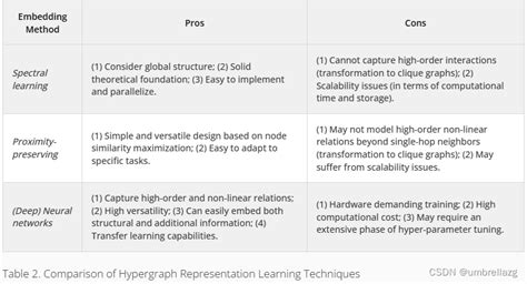 超图survey个人笔记a Survey On Hypergraph Representation Learning Csdn博客